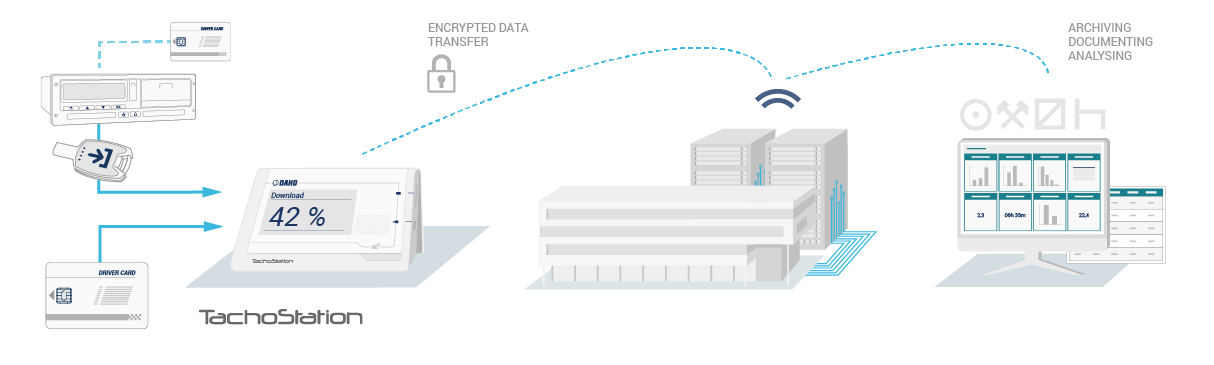 Read out tachographs and driver cards | DAKO